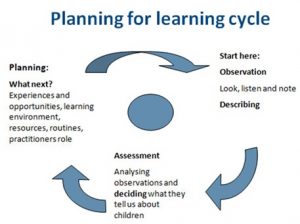 Observation, Assessment and Planning - Bristol Early Years